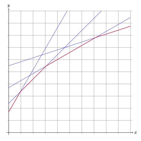 Tikz Pgf Intersection Of Lines To Draw A Convex Function TeX LaTeX Stack Exchange