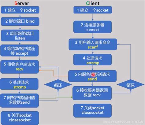 项目百万并发网络通信架构1 Windows下tcp Socket的基本结构（客户端、服务端）项目百万并发网络通信架构01