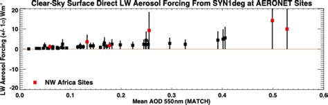 The Clear Sky Direct Radiative Effect Clear Minus Pristine In Download Scientific Diagram