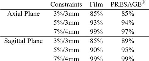 table 1 from comparison of 2d and 3d gamma calculations for an imrt qa
