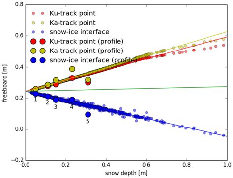 Tc Relations The Arctic Ocean Observation Operator For 6 9 Ghz Arc3o Part 2 Development