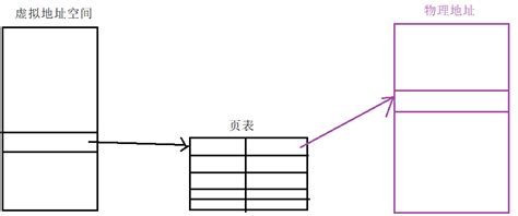 【linux】进程地址空间 linux地址空间 csdn博客