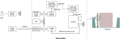 Sensor Circuit Block Diagram