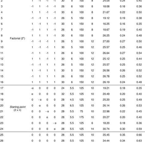 ccd matrix of the four variables in coded and uncoded units for optimum