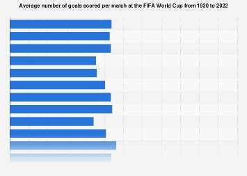 Fifa World Cup Goals Scored Per Game 1930 2022 Statista