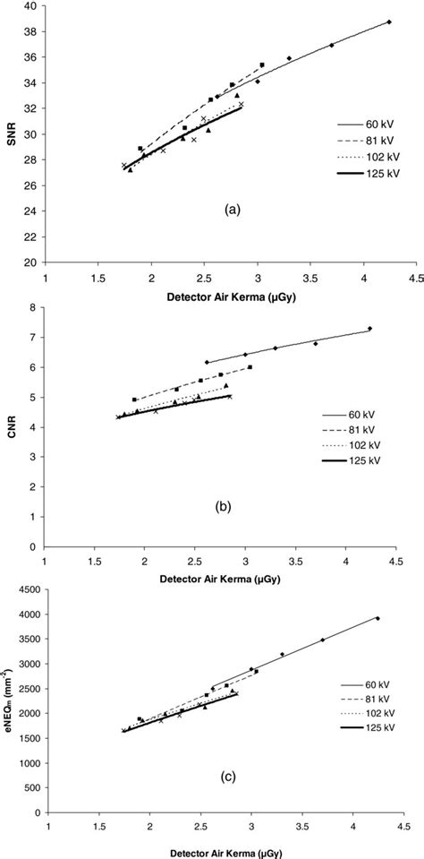 Snr A Cnr B And Eneqm C Plotted Against Dak Figures A And