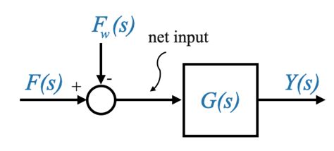 principles of automatic controls introduction to modeling of dynamic