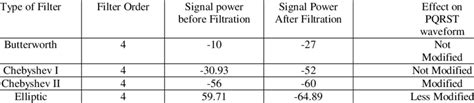 Comparison Of Different Iir Filters For Removal Of Power Line Interference Download Table