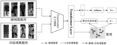 Cross Domain Pedestrian Re Identification Method Based On Vision Transform Eureka Patsnap