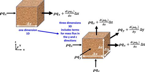 72 Governing Equations For Confined Transient Groundwater Flow Hydrogeologic Properties Of