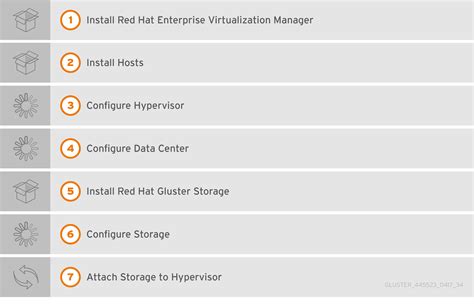 Chapter 3 Enabling Red Hat Gluster Storage In Red Hat Virtualization