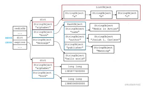 后端 深入浅出redis（三）：redis数据的存储、删除以及淘汰 个人文章 Segmentfault 思否