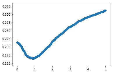 Python Scipy Optimize Minimize Stops At X Stack Overflow