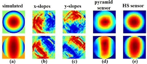 Comparison Of The Wavefronts Reconstructed Using Pyramid Wavefront