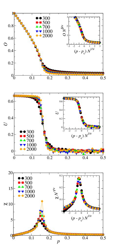 Color Online Order Parameter Binder Cumulant And Susceptibility For