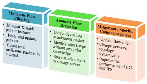 Table 1 From Ddos And Cyber Attacks Detection And Mitigation In Sdn A Comprehensive Research Of