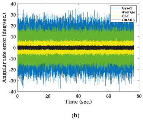 Micromachines Free Full Text Roll Angular Rate Measurement For High