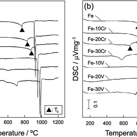 Dsc Curves Obtained During Heating At A Rate Of 10°cmin In The Fe M Download Scientific