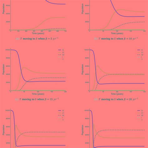 Numerical Simulation Of A Mathematical Model Equation 1 To Explore Download Scientific