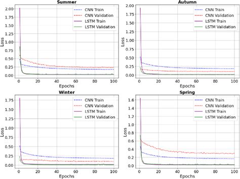 Comparison Of Training And Testing Loss Curves For Lstm And Cnn Pv