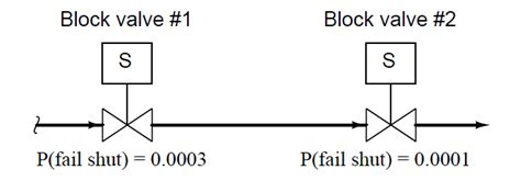 Safety Instrumented System Probability Instrumentation Tools