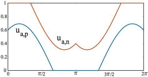 Electronics Free Full Text An Improved Carrier Based Pwm Strategy With Reduced Common Mode