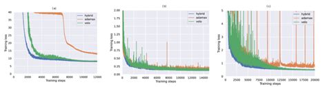 Training Loss Curves For The Mlp Image Compression Task Panels A