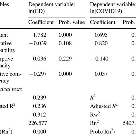 Robust Least Square Regression For Weighted Coefficient Fac Tors