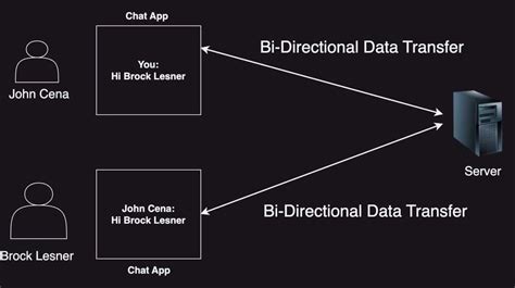 Mizanur Lahin On Linkedin Websocket It Is A Communication Protocol