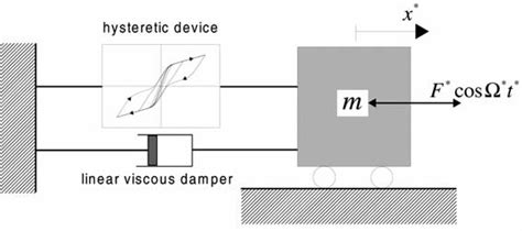 The Hysteretic System Download Scientific Diagram
