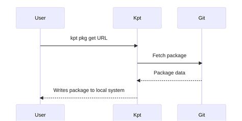 Mastering Kubernetes With GitOps Declarative Configurations And Kpt