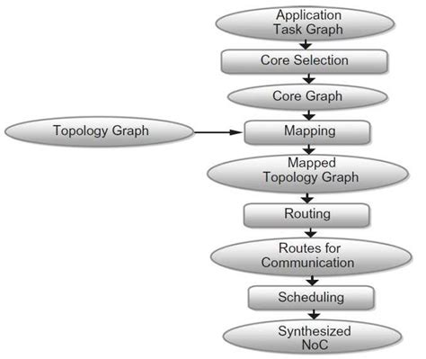 Application Specific Noc Design Flow 2 Figure 1 Shows The Proposed Download Scientific