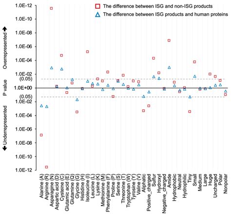 Differences In The Representation Of Discrete Features Encoded From