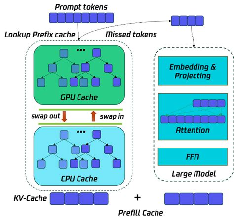 国产加速框架taco Llm：如何实现推理效率超200的提升与高性能优化，同时达到降本增效和易用性对齐vllm？ Ai部落
