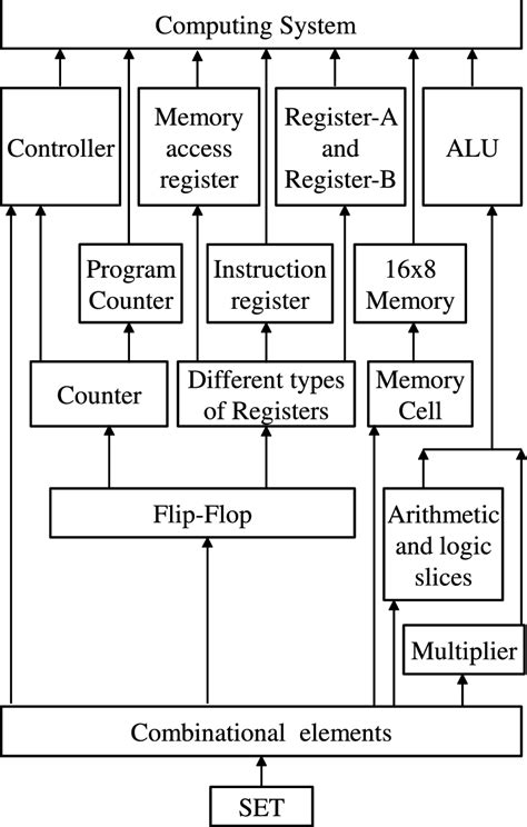 Hierarchical Of Set Based Computing System Download Scientific Diagram