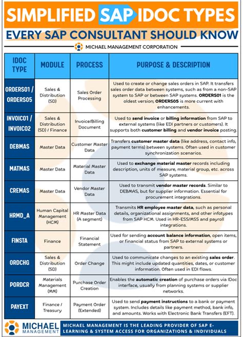 Essential Sap Idoc Types Quick Reference For Sap Consultants