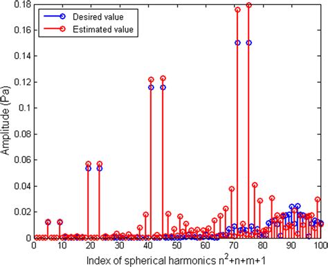 Color Online Coefficients Of Spherical Wave Functions Estimated By Download Scientific Color Online Coefficients Of Spherical Wave Functions Estimated By Download Scientific