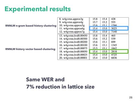 Paper Introduction Efficient Lattice Rescoring Using Recurrent Neural