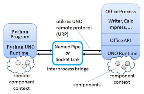 Chapter LibreOffice API Concepts OOO Development Tools Documentation