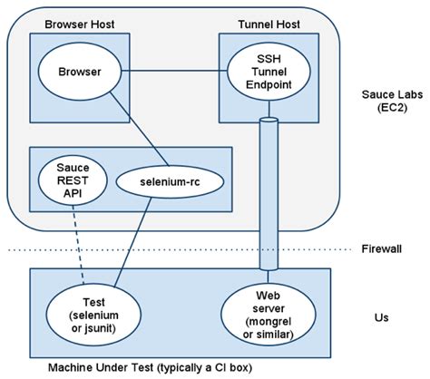 Any Idea For Executing Selenium Webdriver Java Python Tests From Cloud Stack Overflow