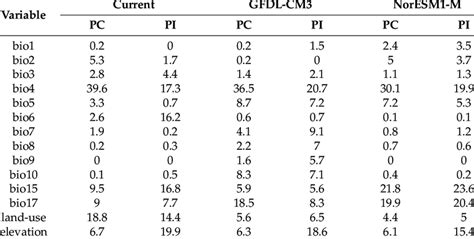 Estimates Of Percent Contribution Pc And Permutation Importance Pi