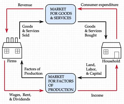 Draw A Circular Flow Diagram Identify The Parts Of The Mod Quizlet