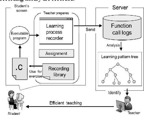 Figure 1 From Detecting Learning Patterns During Exercise From Function Call Logs Semantic Scholar