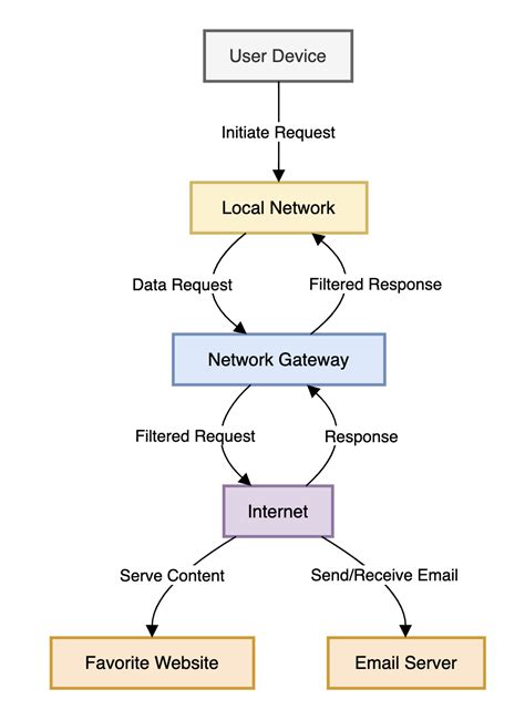 What Is A Network Gateway Web Hosting Geeks Blog