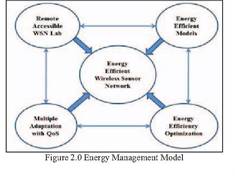 figure 1 1 from energy management in wireless sensor network semantic