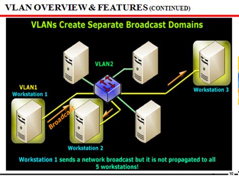 Python Networking Security Virtualization Fundamentals VLAN