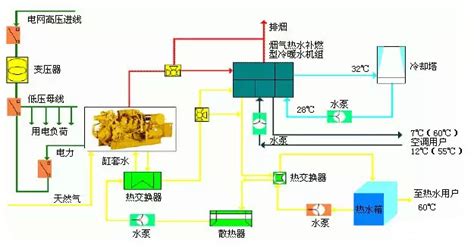 Gas Distributed Energy Station