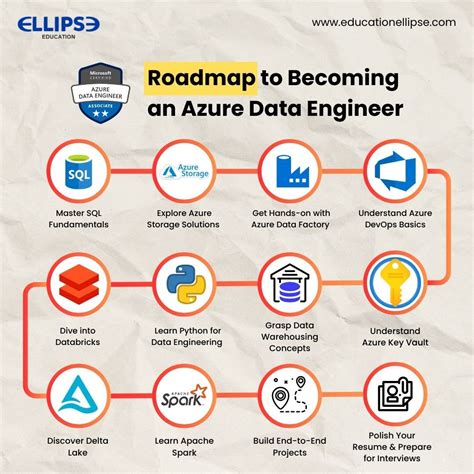 Azuredataengineer Dataengineering Azure Microsoftazure Bigdata