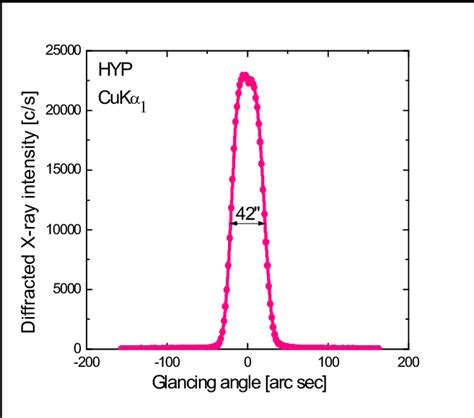 Diffraction Curve Recorded For A Typical Hyp Single Crystal Using 100 Download Scientific