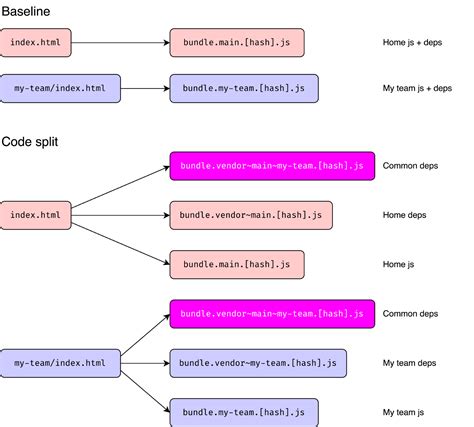 Demystifying Code Splitting